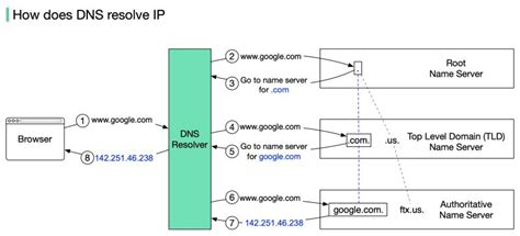 How Does The Domain Name System Dns Lookup Work Bytebytego