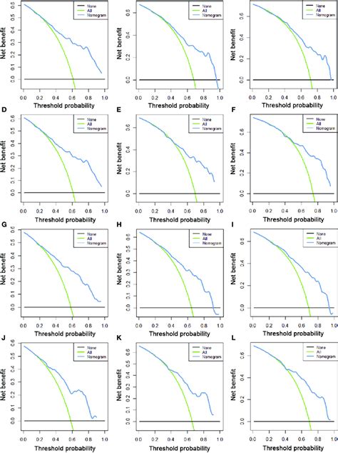 The Dca Curves Of 24 A 36 B And 48 Month C Os In The Training Download Scientific