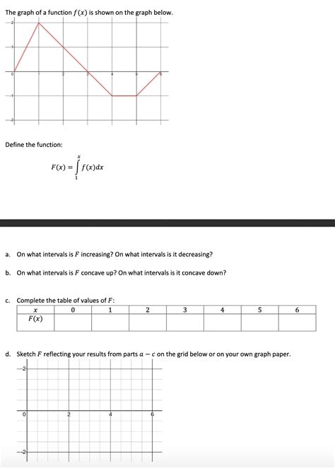 Solved The Graph Of A Function F X Is Shown On The Graph Chegg Com