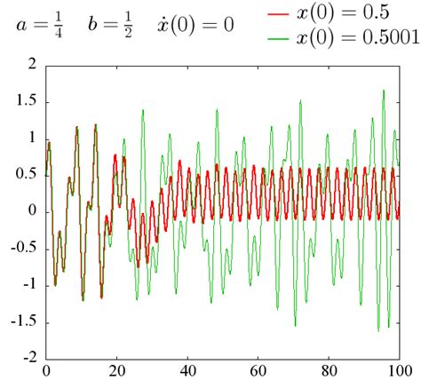 計算物理学 第 章序章 Duffing振動子のカオス的運動のシミュレーション