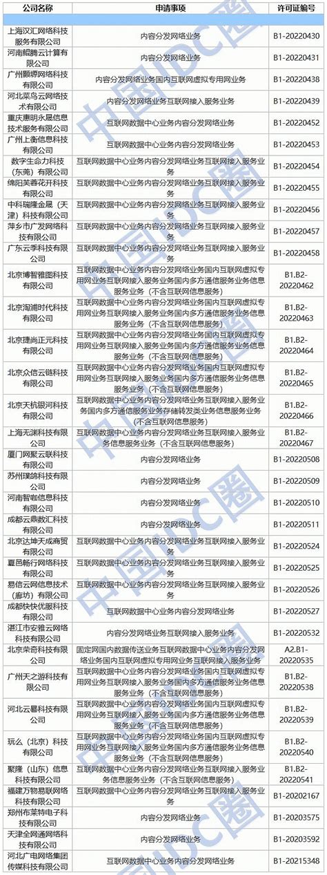 2022年第04批IDC牌照CDN牌照发布 中国IDC圈讯 近日工信部公布2022年第04批中华人民共和国增值电信业务经营许可证发放