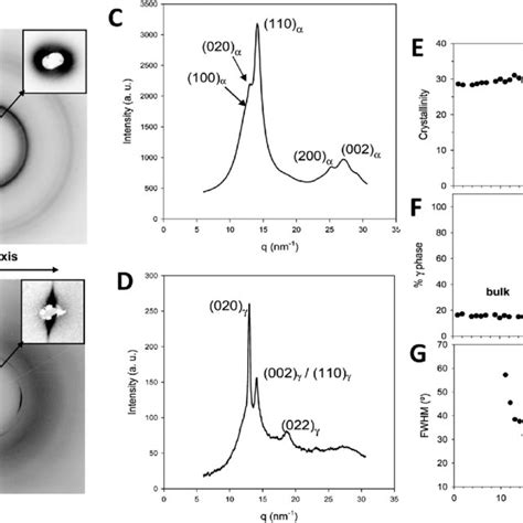 Two Dimensional 2d Diffraction Patterns Obtained In A Transmission Download Scientific