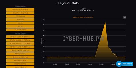 18 Open Source Ddos Distributed Denial Of Service Tools For Pentesting Hackers Penetration