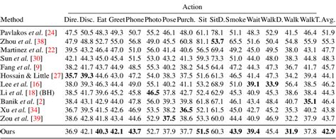 Table 2 From Higher Order Implicit Fairing Networks For 3d Human Pose Estimation Semantic Scholar