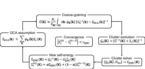 the dca self consistency loop in accordance with the dca assumption