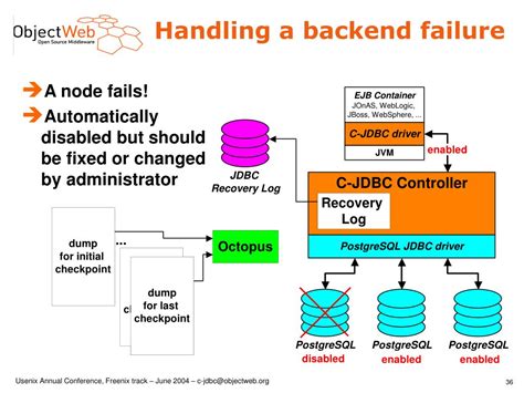 Ppt Flexible Database Clustering Middleware Powerpoint Presentation