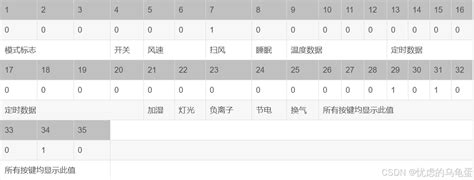 基于stm32的智能空调遥控器——格力空调红外编码解析 Csdn博客