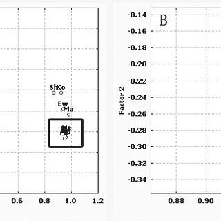 Multidimensional Scaling Analysis MDS Plot Of The Northern China