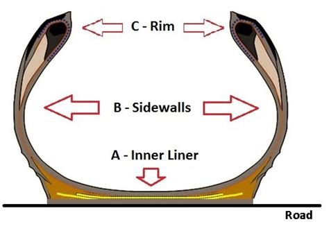 12 Schematic Of A Tire With The 3 Different Positions For Mounting Of 12 Schematic Of A Tire With The 3 Different Positions For Mounting Of