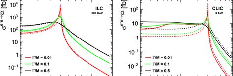 Cross Sections For Dm Production At 500 Gev Ilc Left And 3 Tev Clic Download Scientific