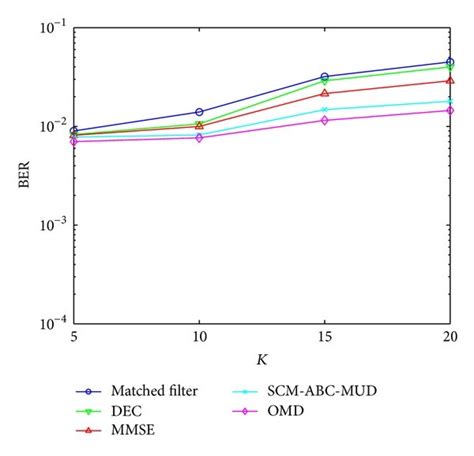 Ber Performance Versus User Numbers K Download Scientific Diagram