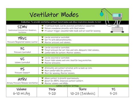 Ventilator Modes And Alarms Cheat Sheet Etsy Canada Ventilator Modes Ventilator Settings