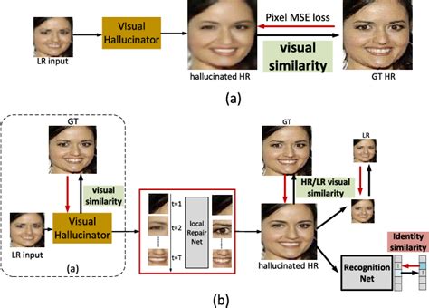 Figure 1 From Identity Preserving Face Hallucination Via Deep Reinforcement Learning Semantic