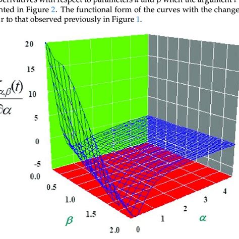 Derivatives Of The Wright Functions Of The First Kind With Respect To Download Scientific