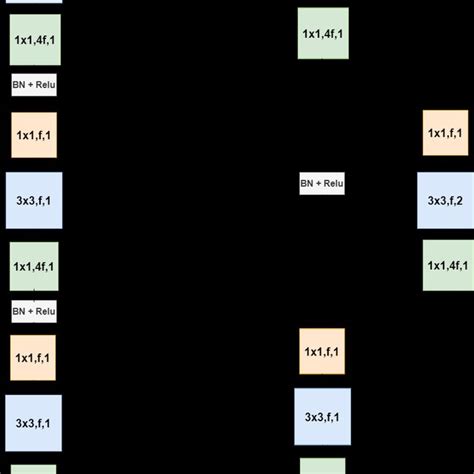 Residual Block Type 2 Bn Batch Normalization Layer Relu Is Activation