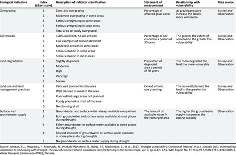 Classification Criteria Of Selected Ecological Vulnerability Indicators Download Table