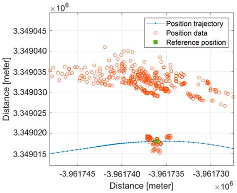 Remote Sensing Free Full Text Improving The Accuracy Of Vehicle