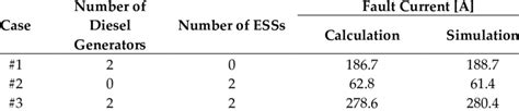 Summary Of Fault Current Calculation And Simulation Download Scientific Diagram