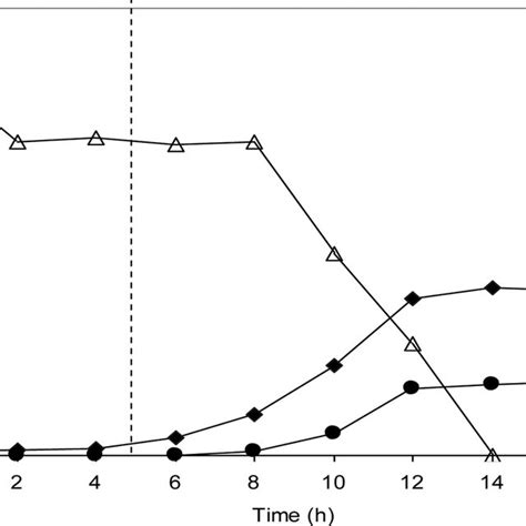 Fermentation Profile Of Phb Production By Recombinant E Coli Utilising