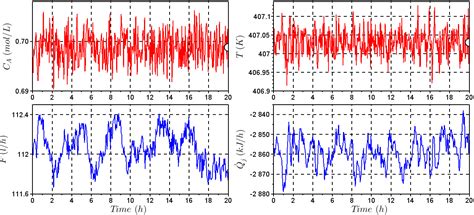 Fault Detection And Diagnosis Using Support Vector Machines A Svc And Svr Comparison