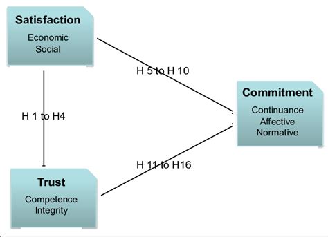 The Conceptual Model See Online Version For Colours Download Scientific Diagram