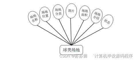 【附源码】java计算机毕业设计基于web的球类体育馆预定系统（程序lw部署）篮球馆管理系统 Web应用方案 Csdn博客