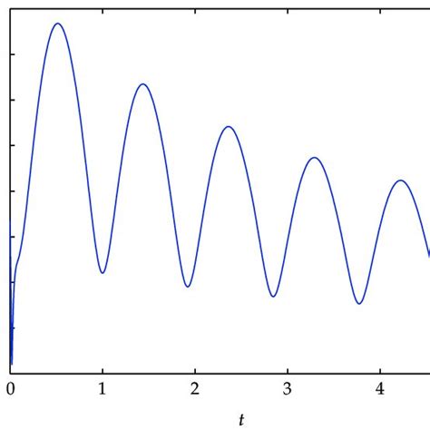 Time Evolution Of The Synchronization Error Et Download Scientific Diagram