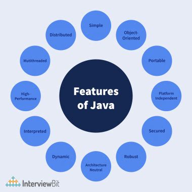Top Java Features You Must Know Interviewbit