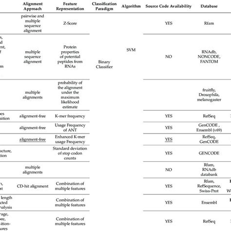 A Broad Classification Of Computational Approaches Proposed To