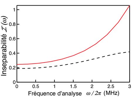 11 Inséparabilité En Fonction De La Fréquence Danalyse La Courbe Download Scientific Diagram