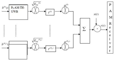 Multi User Uwb System With 2pam As Seen In The Above Figure 3 The Download Scientific