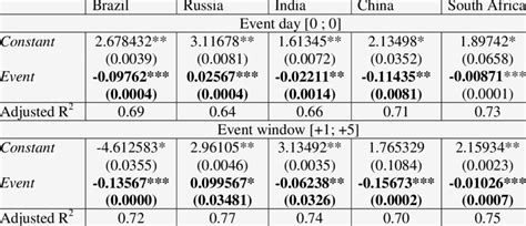 Trumps Impacts On Brics Abnormal Returns Unconditional Ols Regression