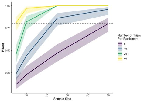 Power Analysis Through Simulation Duke Institute For Brain Sciences