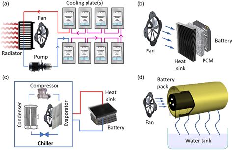 Schematic Diagram Of Thermal Management Systems For Lithium‐ion Download Scientific Diagram