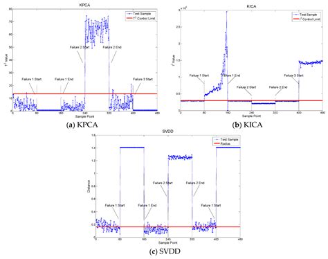 Information Free Full Text A Self Learning Fault Diagnosis Strategy Based On Multi Model Fusion