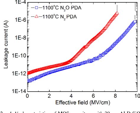 Figure 2 From Electrical Characteristics Of Sio2 Deposited By Atomic Layer Deposition On 4h Sic