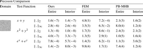 the error between functions under real laplace beltrami operator and