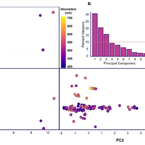 Principal Component Analysis Pca Of The Extended Dataset Before