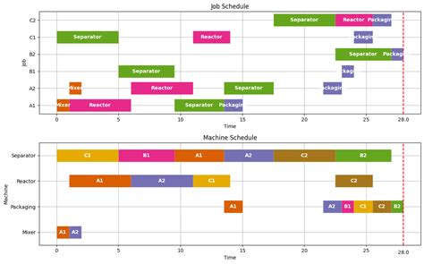 Extra Material Job Shop Scheduling — Hands On Mathematical