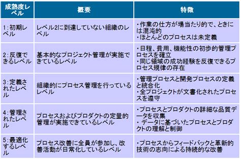 gapとプロセス成熟度
