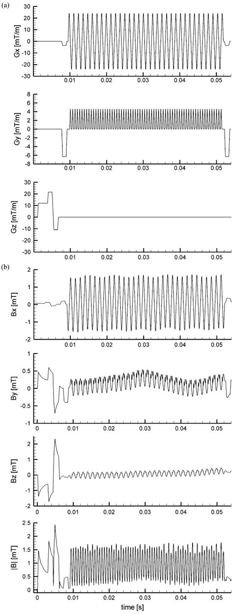 A Echo Planar Imaging Sequence Timing Diagram And B A Tr Period Of Download Scientific
