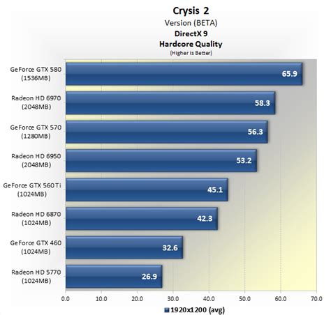Crysis Performance Preview Benchmark Results TechSpot