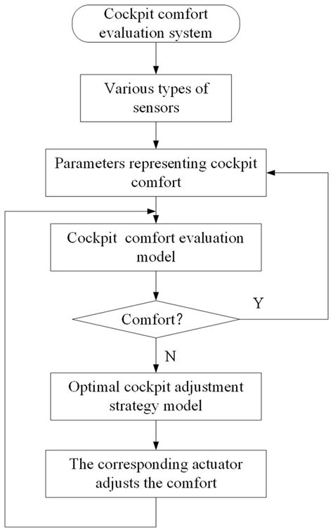 A New Method To Identifying Optimal Adjustment Strategy When The Car