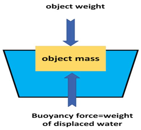 An Online Archimedes Optimization Algorithm Identifier Controlled