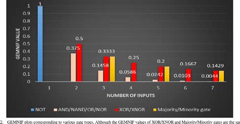Figure 1 From Mathematical Estimation Of Logical Masking Capability Of Majority Minority Gates