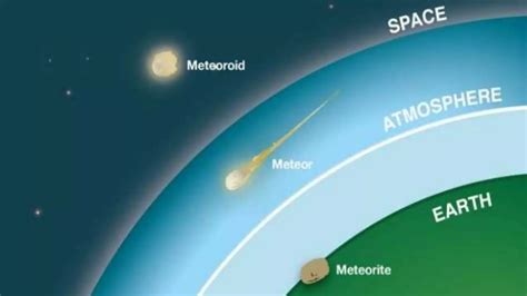 Meteoroid Meteor And Meteorite Pptx Geology Science