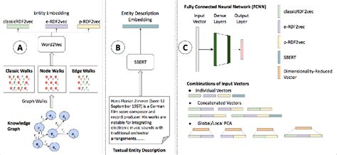 Figure 1 From Entity Type Prediction Leveraging Graph Walks And Entity Descriptions Semantic