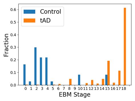 Histogram Of The Maximum Likelihood Stages Assigned To Controls Download Scientific Diagram