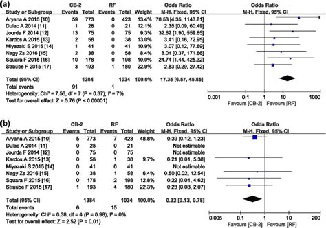 Forest Plot For The Incidence Of Phrenic Nerve Palsy B Forest Plot For Download Scientific