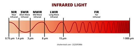 Infrared Science